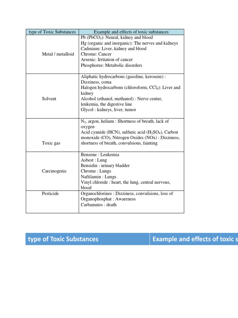 Types and Effects of Toxic Substances | PDF