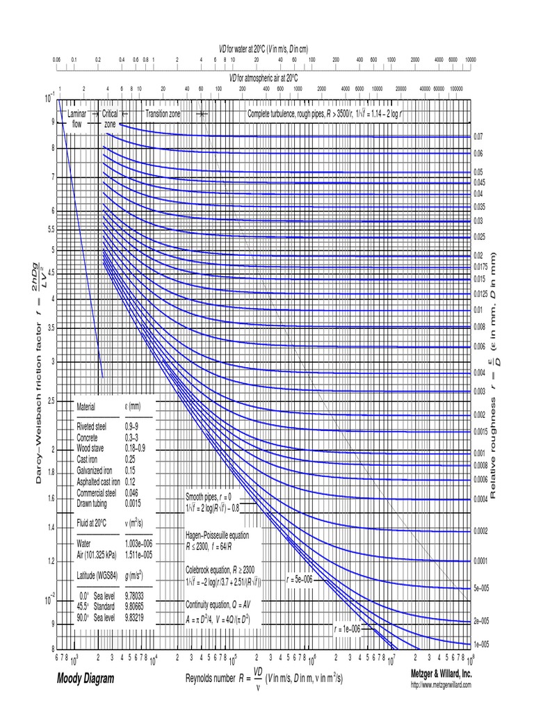 Diagrama de Moody | PDF