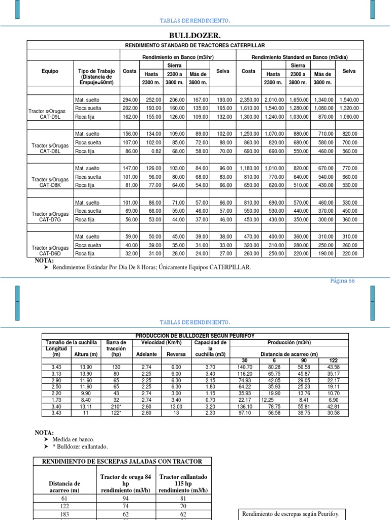 Tablas de Rendimiento PDF | PDF | Ingeniería geotécnica | Maquinaria de agricultura