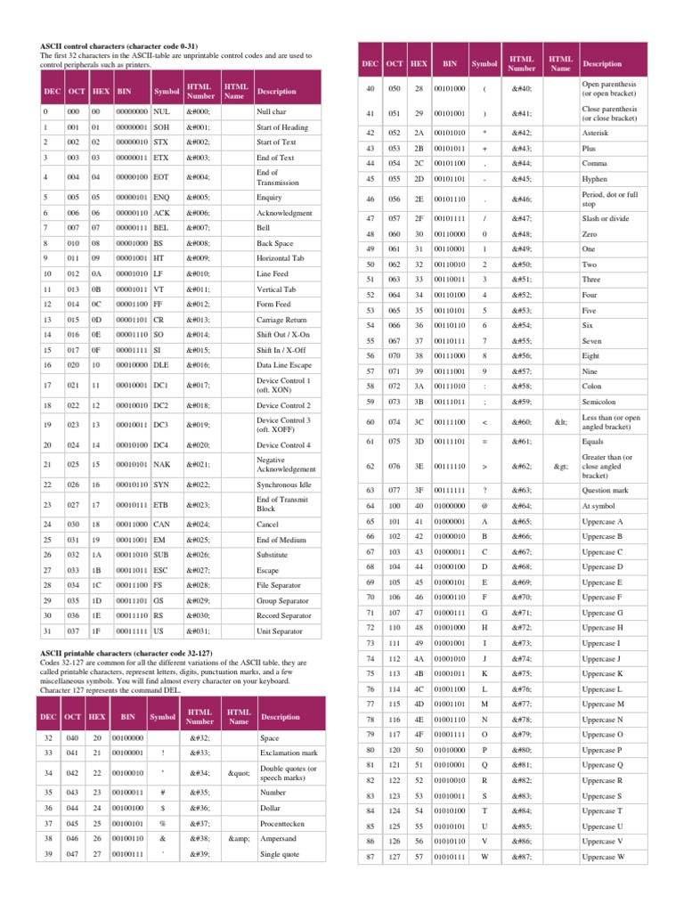 ASCII Control Characters | PDF | Ascii | Typography