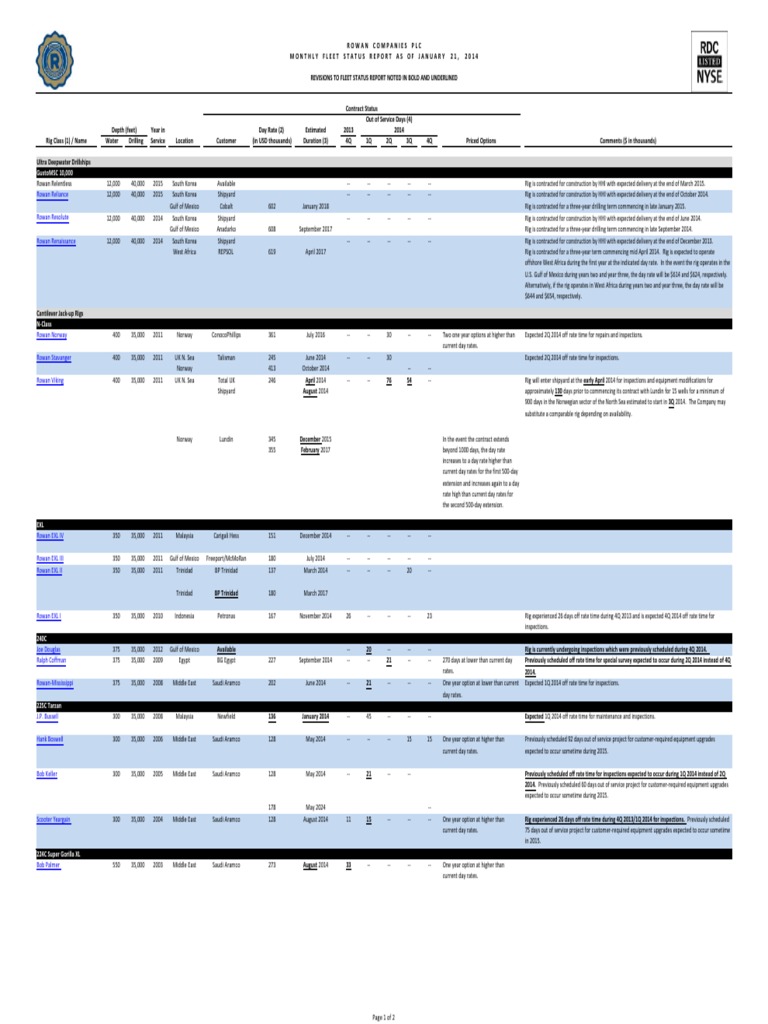 Gustomsc 10,000: Rowan Reliance Rowan Resolute Rowan Renaissance | PDF ...