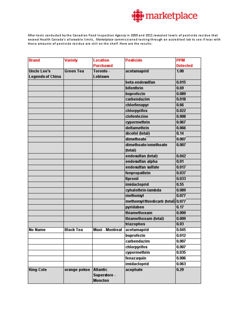 Tea Test Results | PDF | Hot Drinks | Toxicants