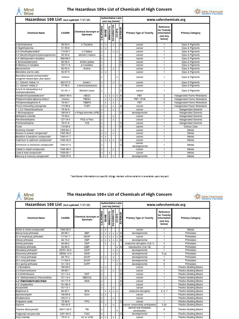 Full List Toxic Chemicals | Solvent | Toxicology