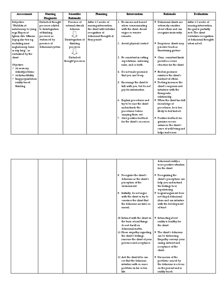 NCP Disturbed Thought Process | Delusion | Thought
