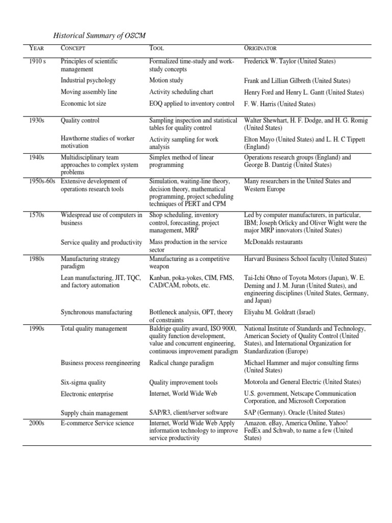 Evolution OSCM | Quality Management | Scheduling (Production Processes)