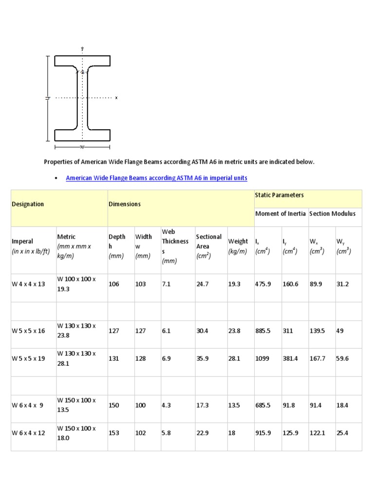 Properties of American Wide Flange Beams According ASTM A6 in Metric ...