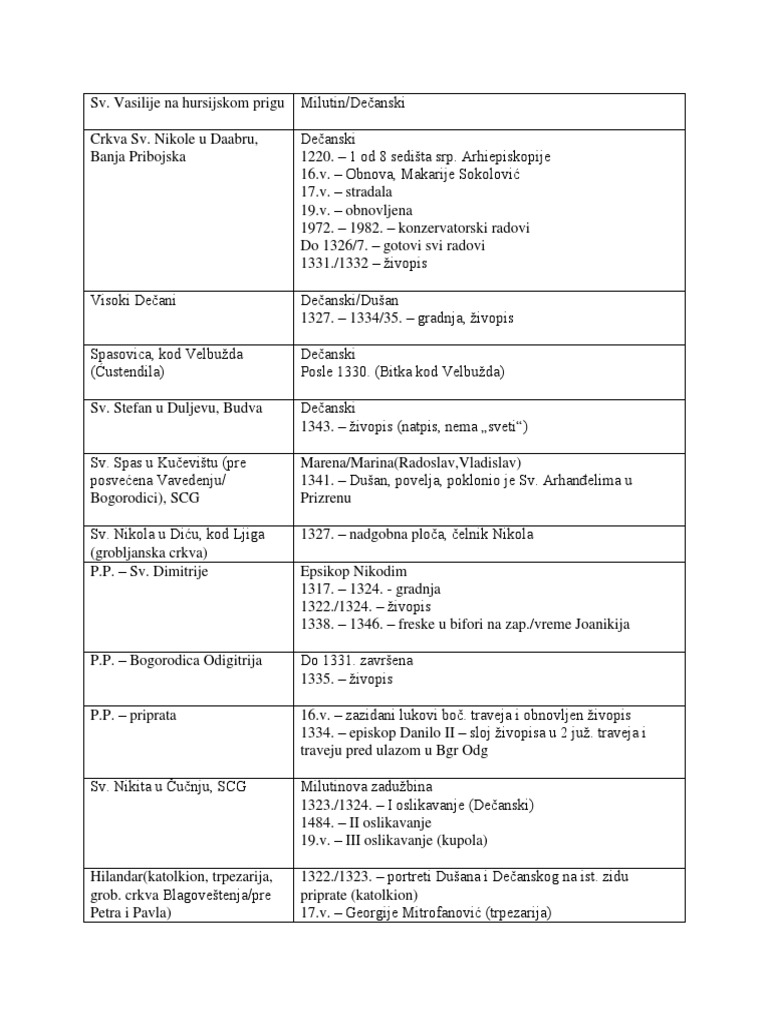 Nemanjići, Popis | PDF