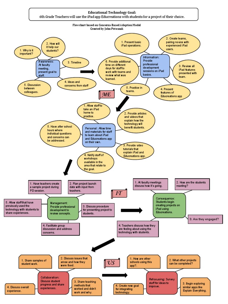 iPad Educreations Integration Plan | PDF | Career & Growth