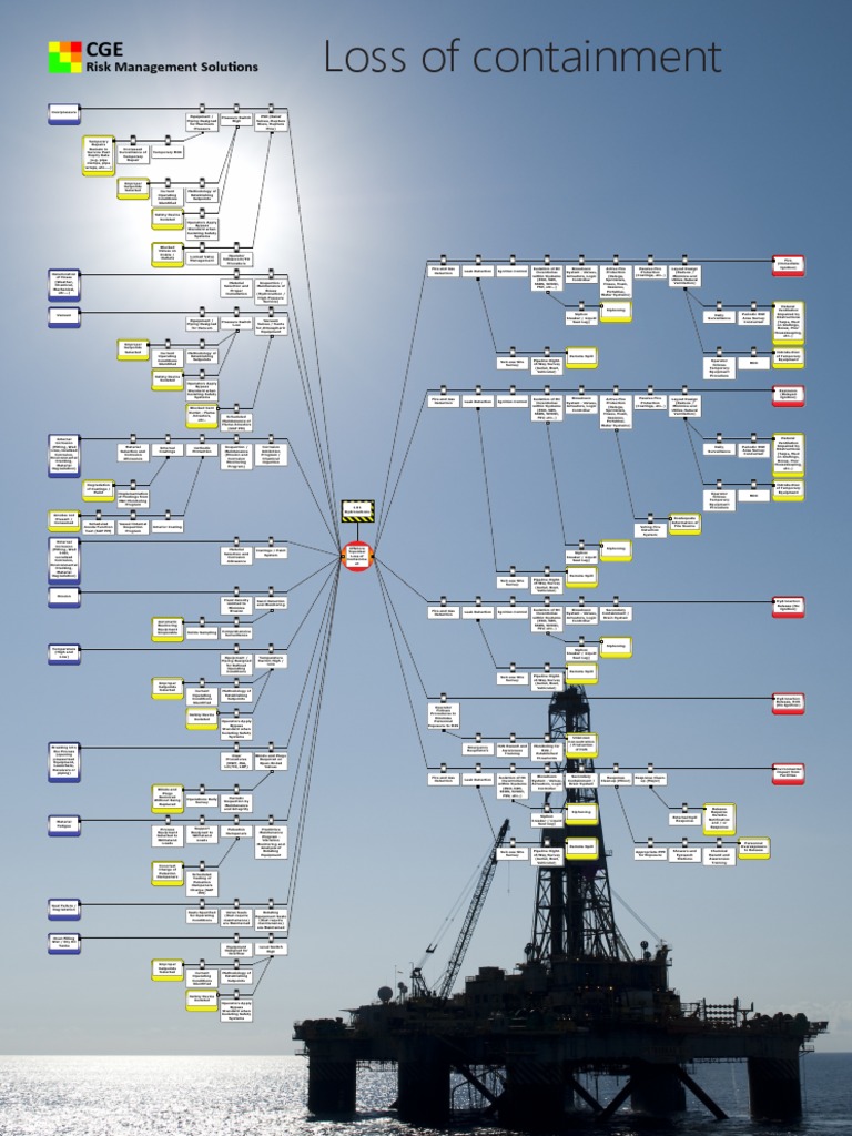 BowTie Poster Loss of Containment | PDF | Corrosion | Pipeline Transport