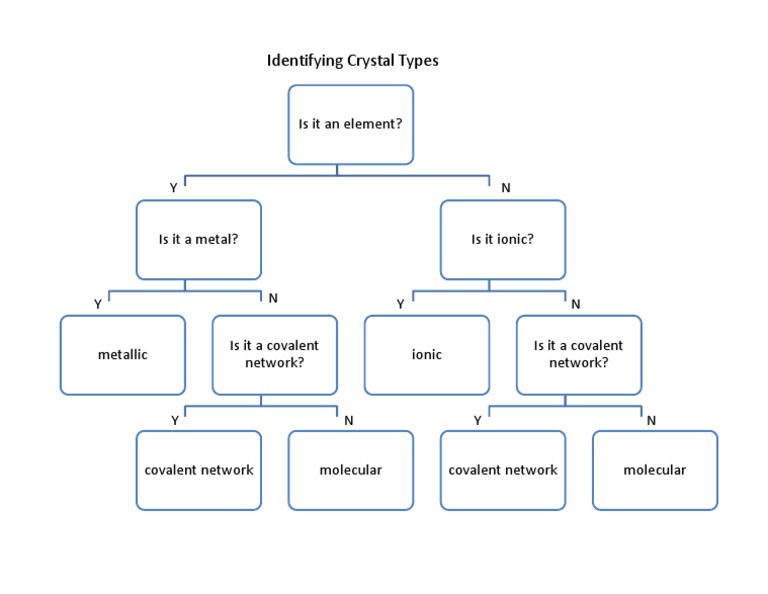 Identifying Crystal Types | PDF
