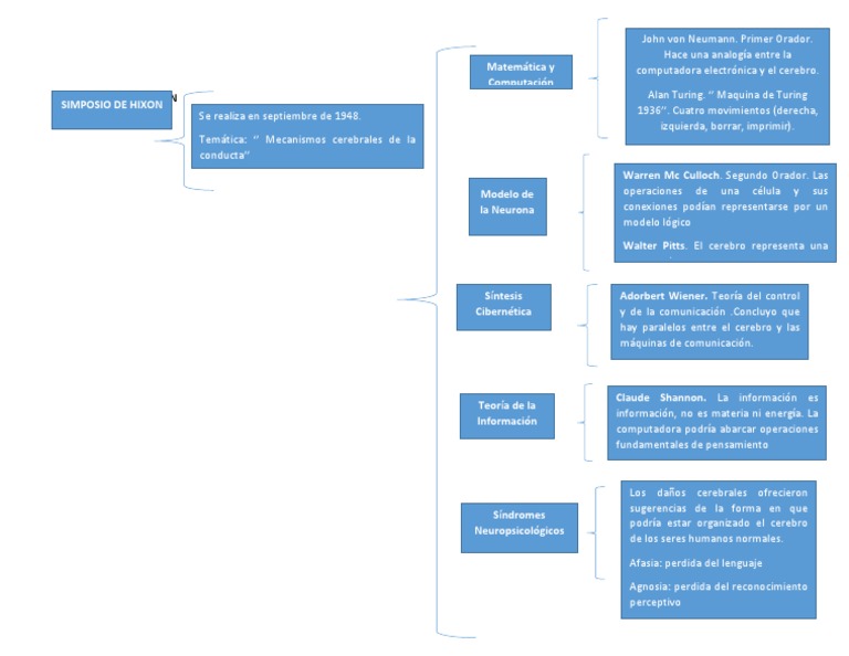 Cuadro Sinoptico de Simposio de Hixon | PDF