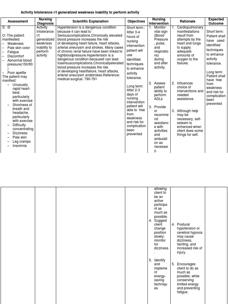 Activity Intolerance Ncp | Eating | Nutrition