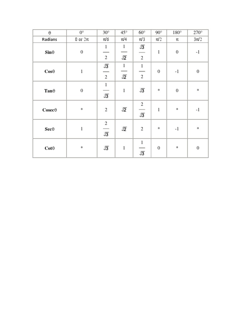Trigonometric Values for Common Angles | PDF | Science & Mathematics