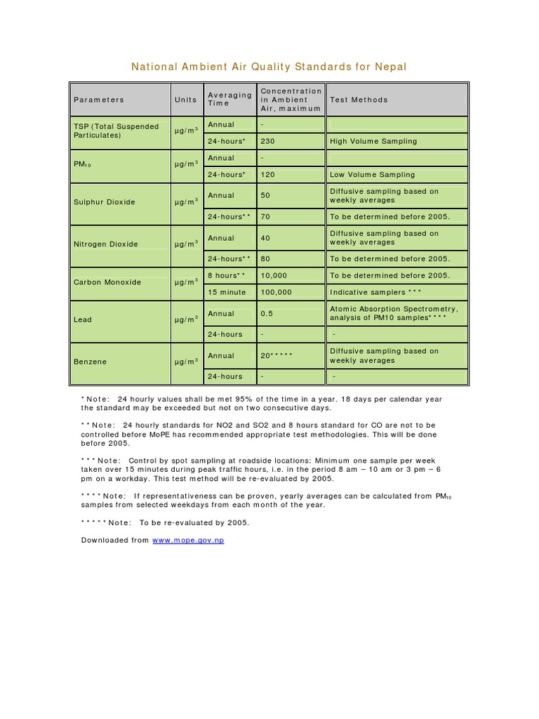 National Air Quality Standards Nepal | PDF