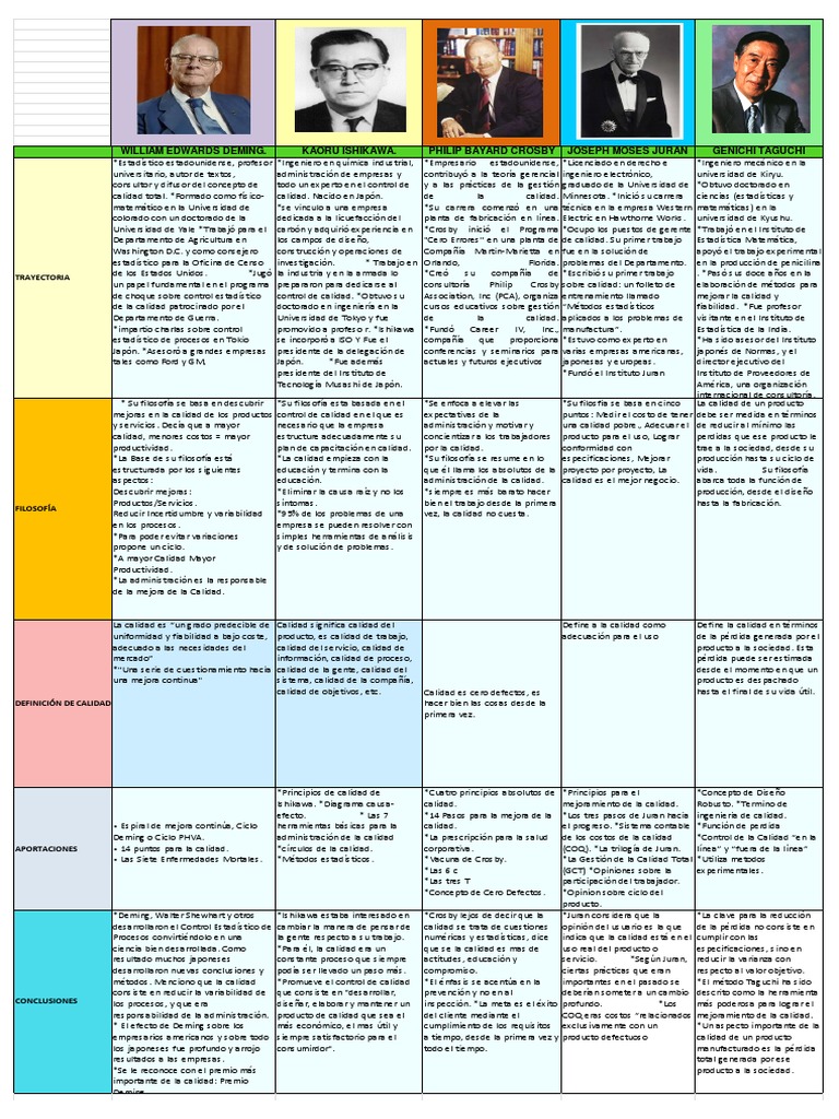 Cuadro Comparativo de Las Filosofías de Calidad | PDF | Calidad (comercial) | Gestión de la calidad