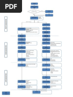 Material Control Flow Chart | PDF | Systems Theory | Systems Science