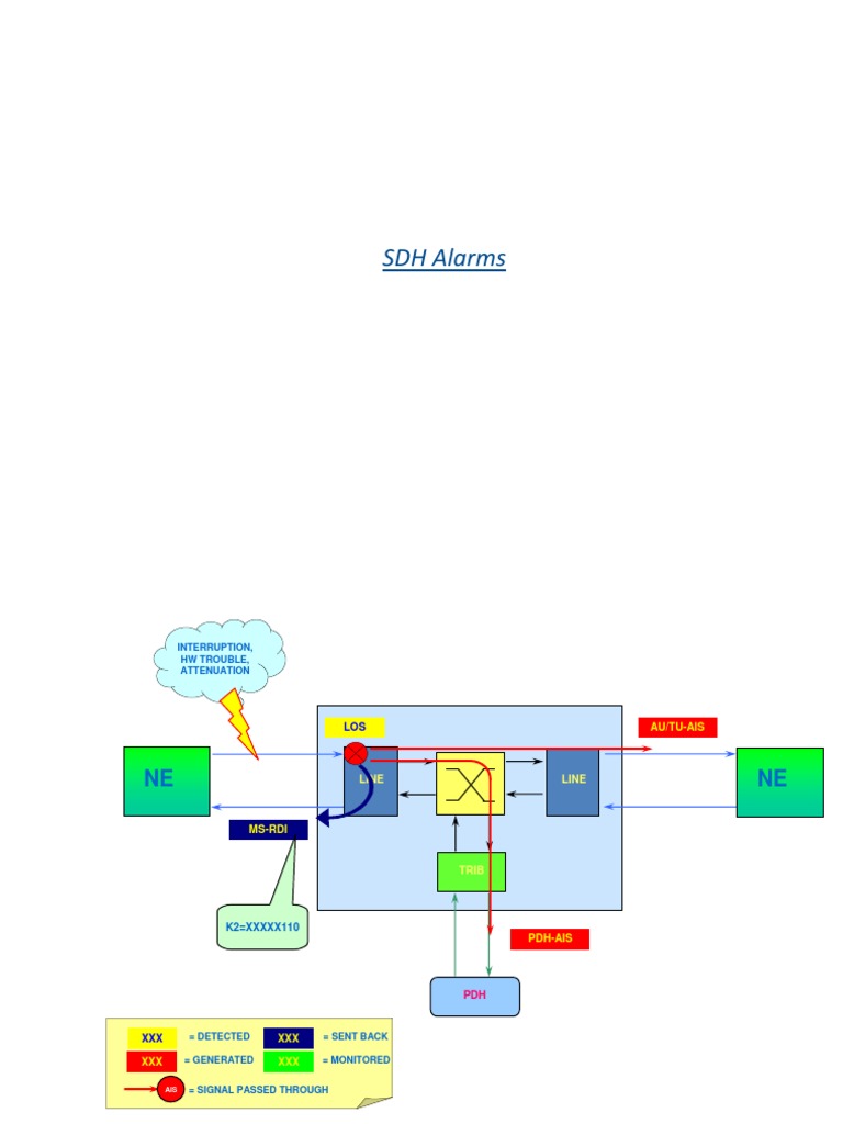 SDH Alarms | PDF | Network Protocols | Multiplexing