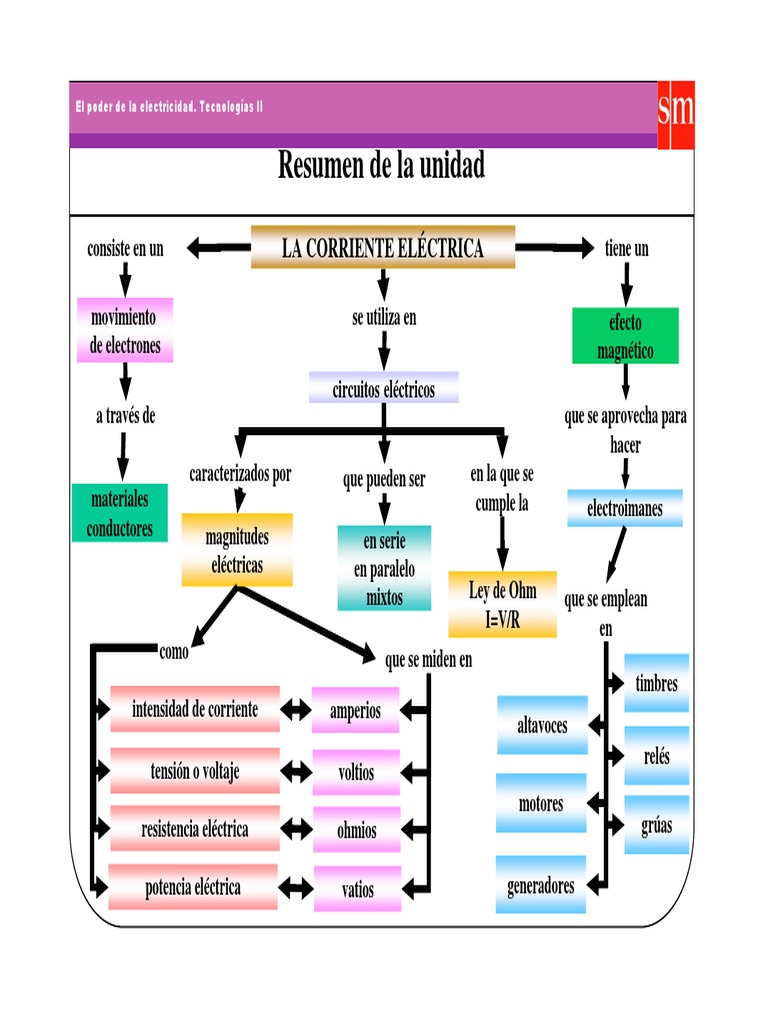 Mapa Conceptual Electricidad | PDF