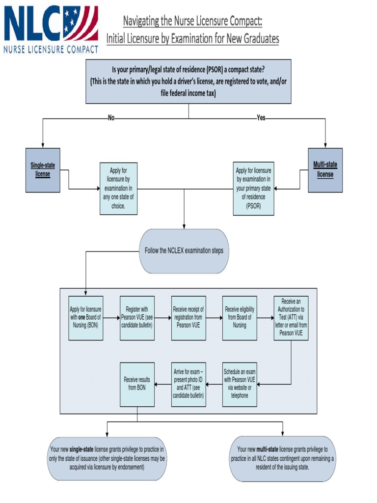 NCLEX Exam Process in the Philippines | PDF