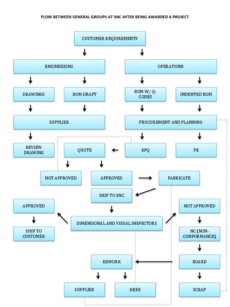 SNC Process Flowchart | PDF | Technology & Engineering