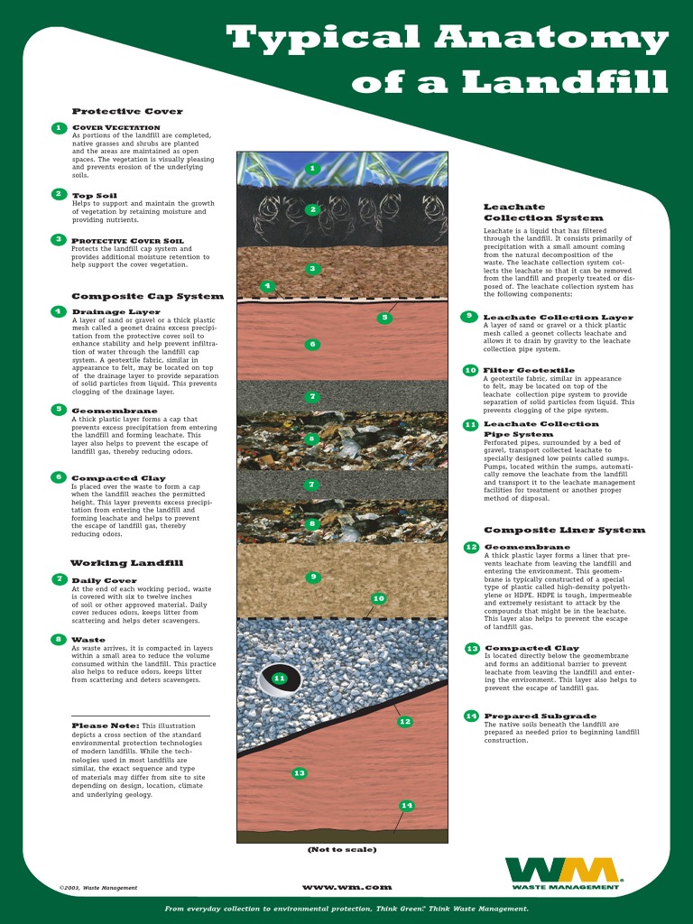 Sanitary Landfill Layers
