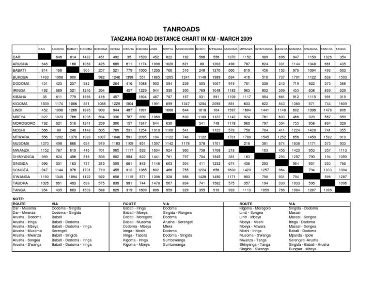 Tanzania Mainland Road Distance Chart - March 2009 | PDF
