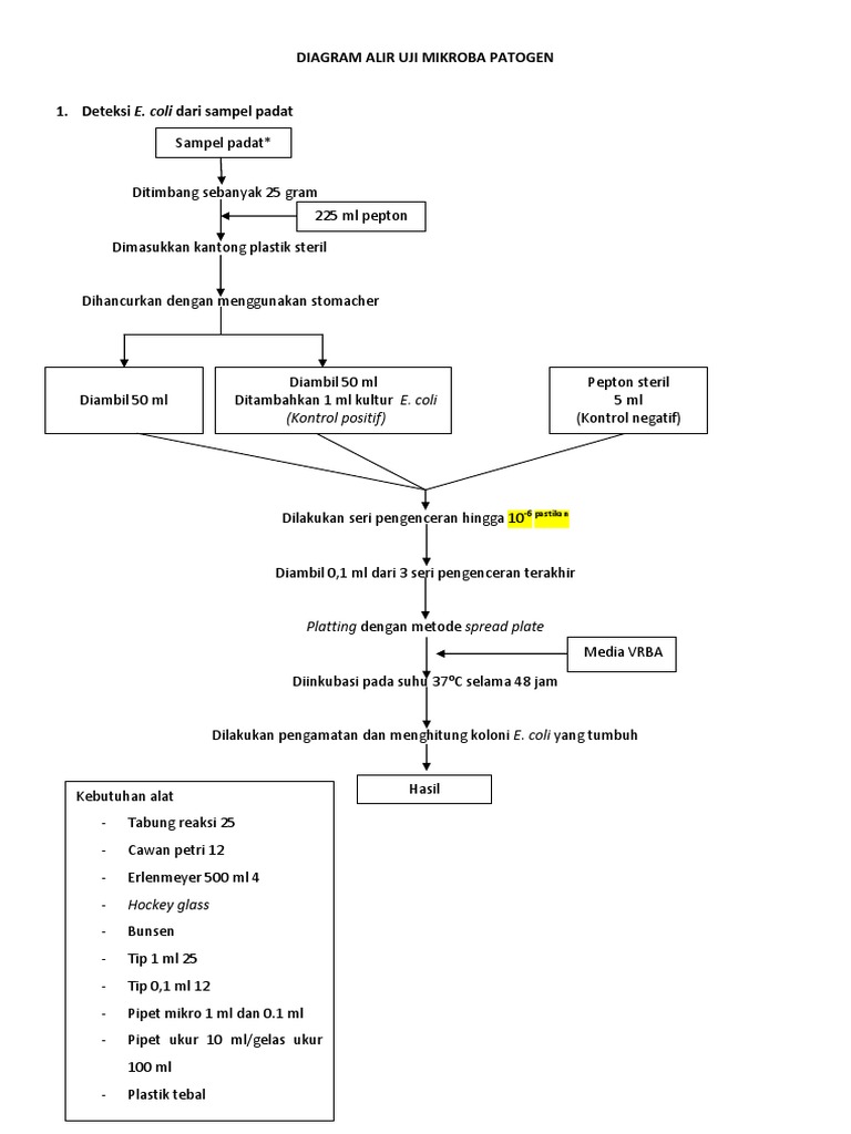 Diagram Alir Uji Mikroba Patogen | PDF
