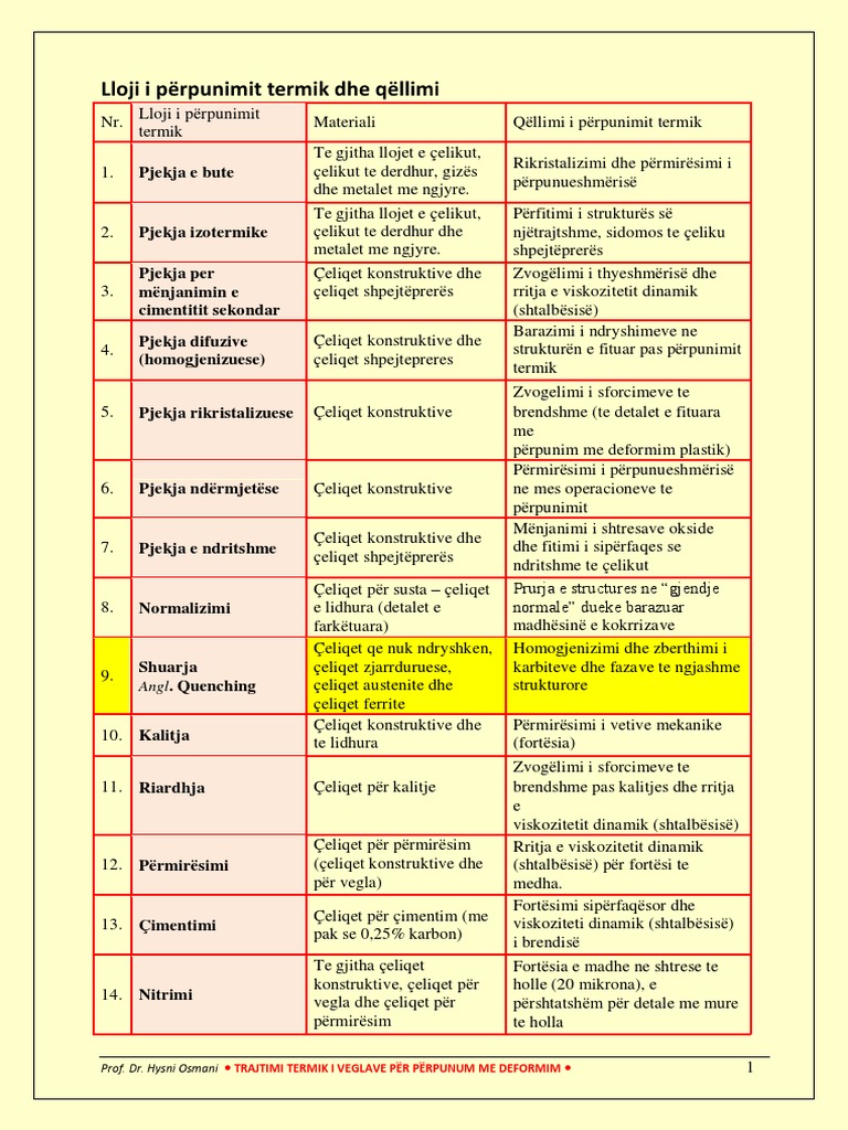 Lloji I Perpunimit Termik Dhe Qellimi | PDF