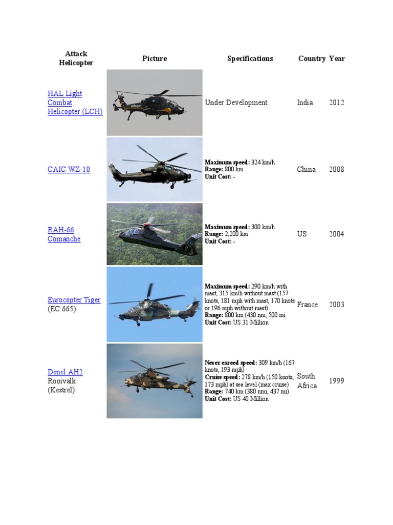 List of Attack Helicopters by Specs | PDF