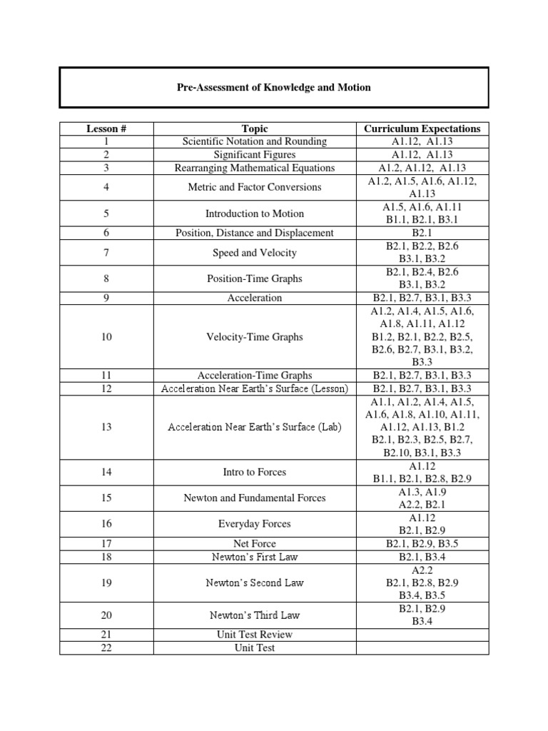 Knowledge and Motion Pre-Assessment Guide | PDF | Teaching Methods ...