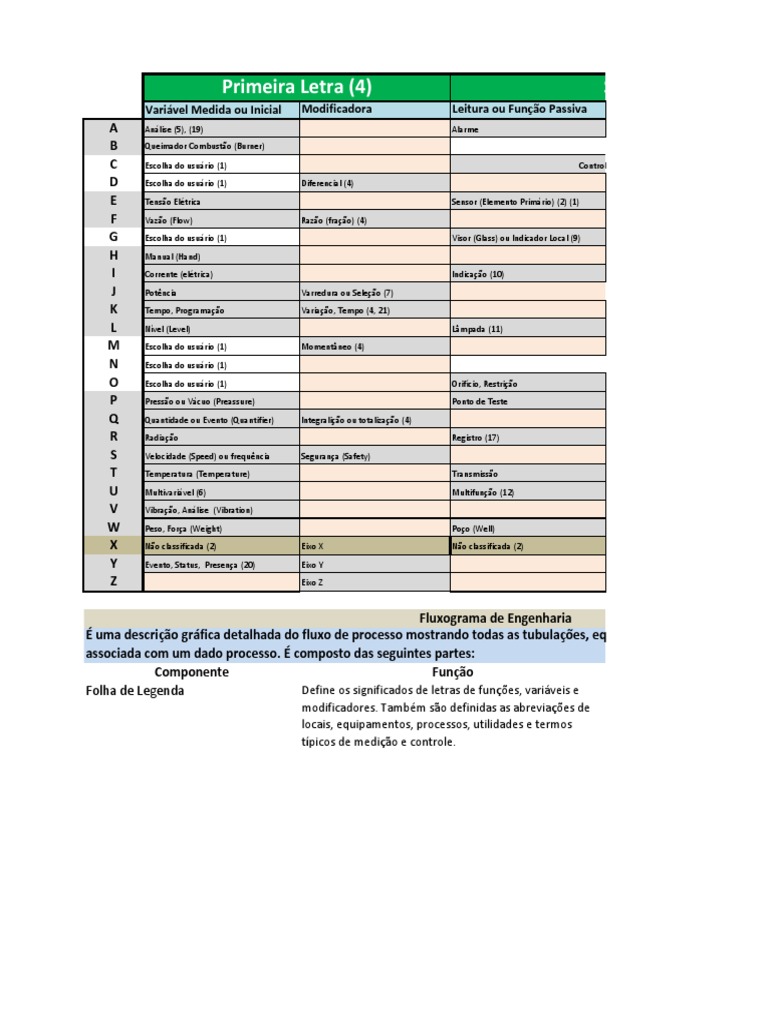Tabela de Letras ISA 5.1 | PDF