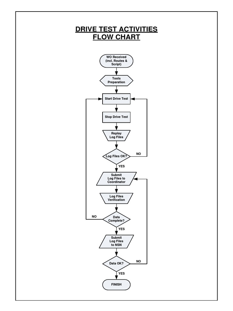 Drive Test Activities Flow Chart: WO Received (Incl. Routes & Script) | PDF