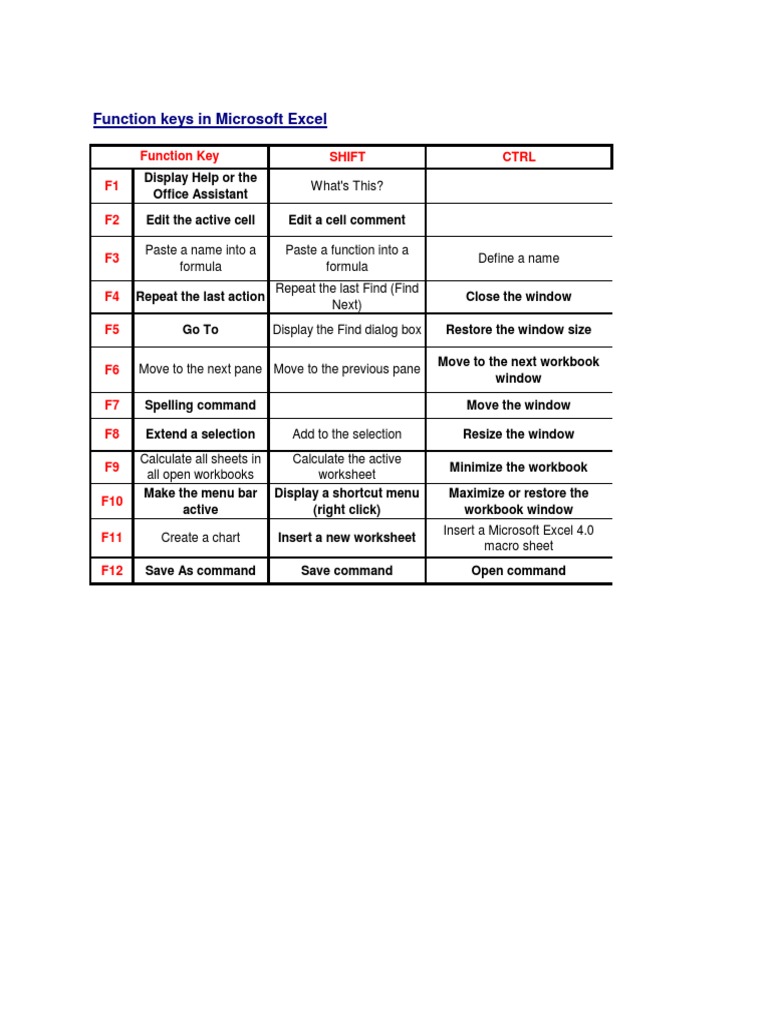 Function Keys In Microsoft Excel Shift Ctrl F1 F2 Function Key Pdf Menu Computing