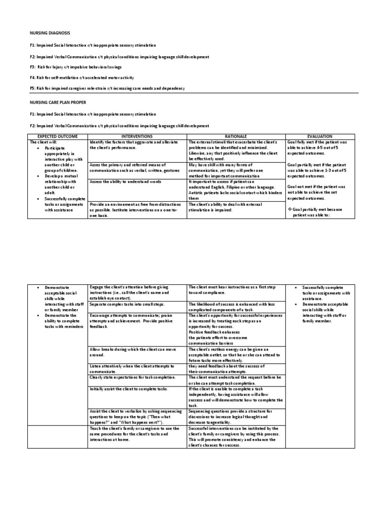 Impaired Communication Nursing Care Plan | PDF | Caregiver | Impulsivity