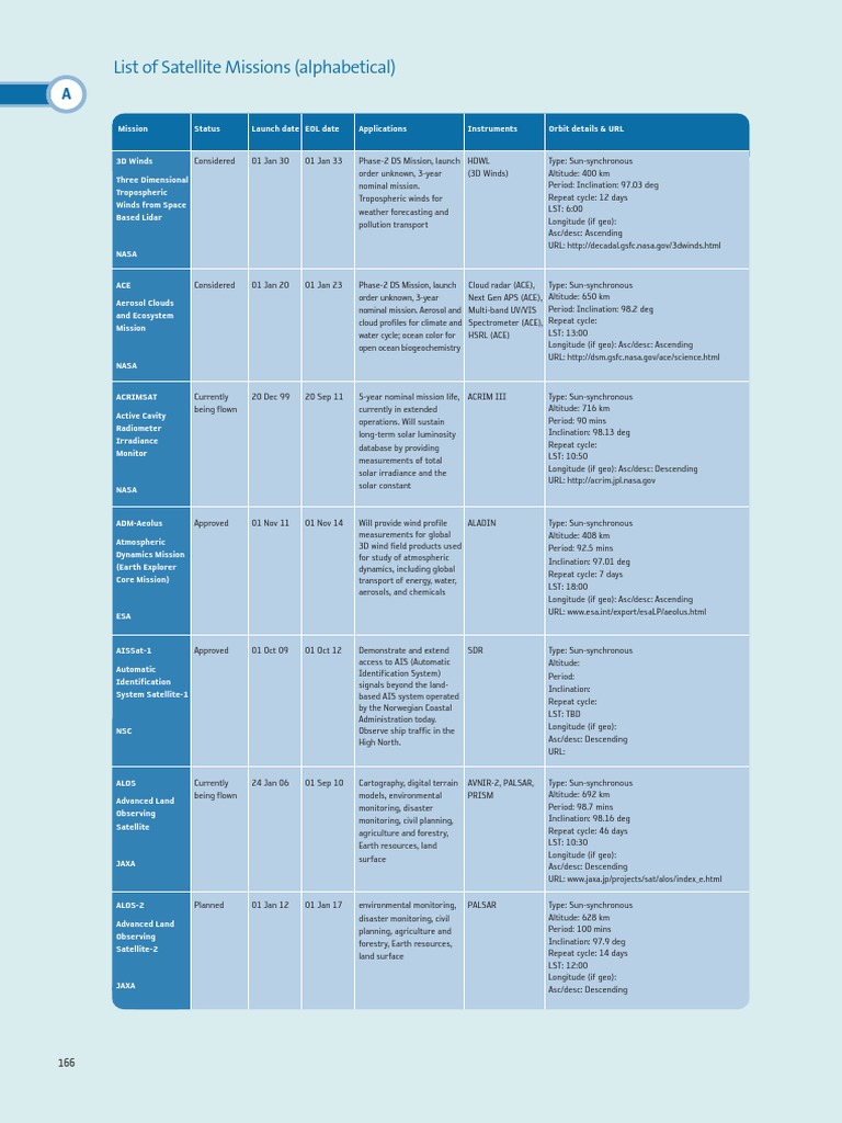 Remote Sensing Satellite Missions (Alphabetical) Chart 2009 | PDF ...
