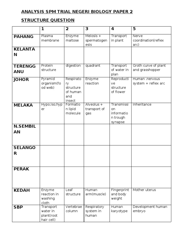 Analysis SPM Trial Negeri Biology Paper 2 | PDF