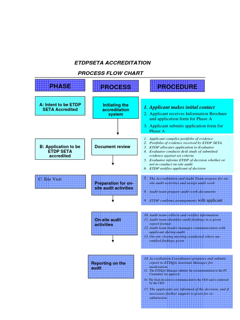 0052 - Etdpseta Accreditation Process Flows Charts | PDF