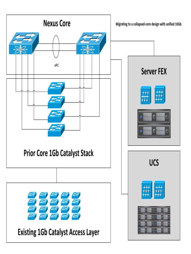 10Gb Collapsed-Core Migration | PDF