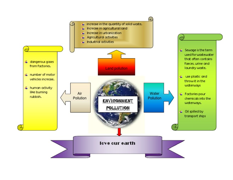 Pollution Types Mind Map | PDF