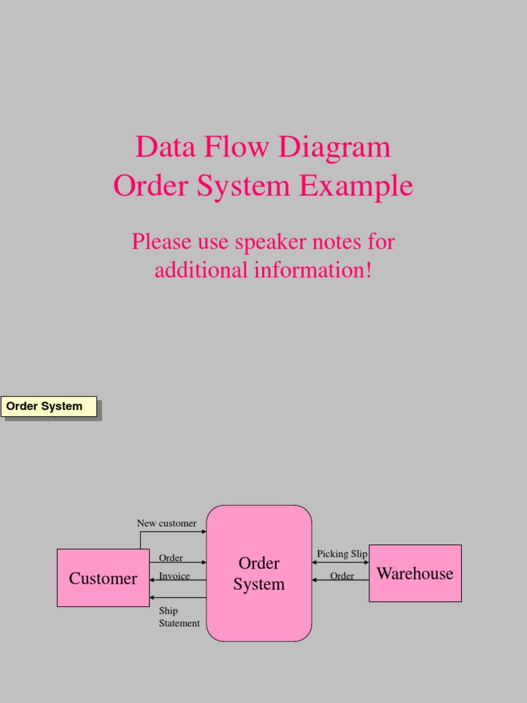Order Processing Data Flow Diagram | PDF