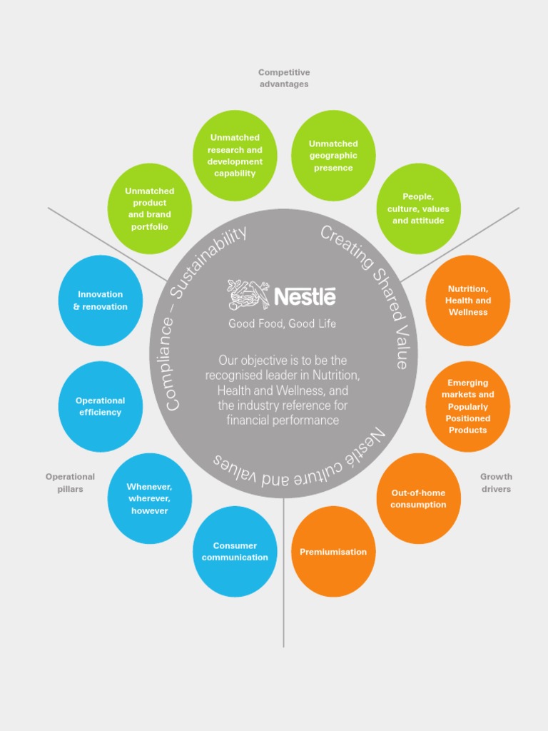 Nestlé's Strategic Growth Framework | PDF