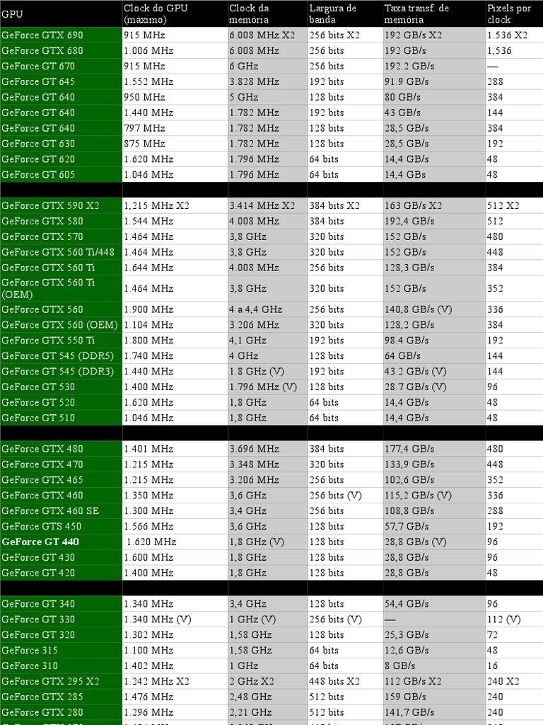 NVIDIA GPU Specs Comparison | PDF