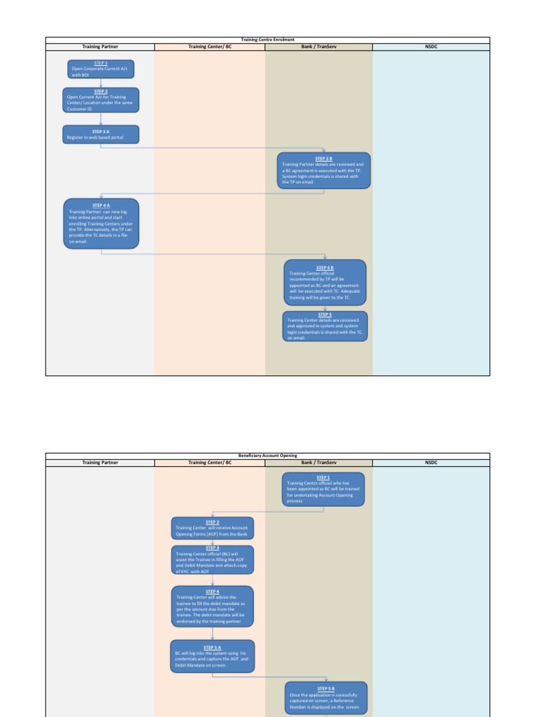 Flowchart STAR Scheme Process Flows Bank of India Final | PDF | Debit ...