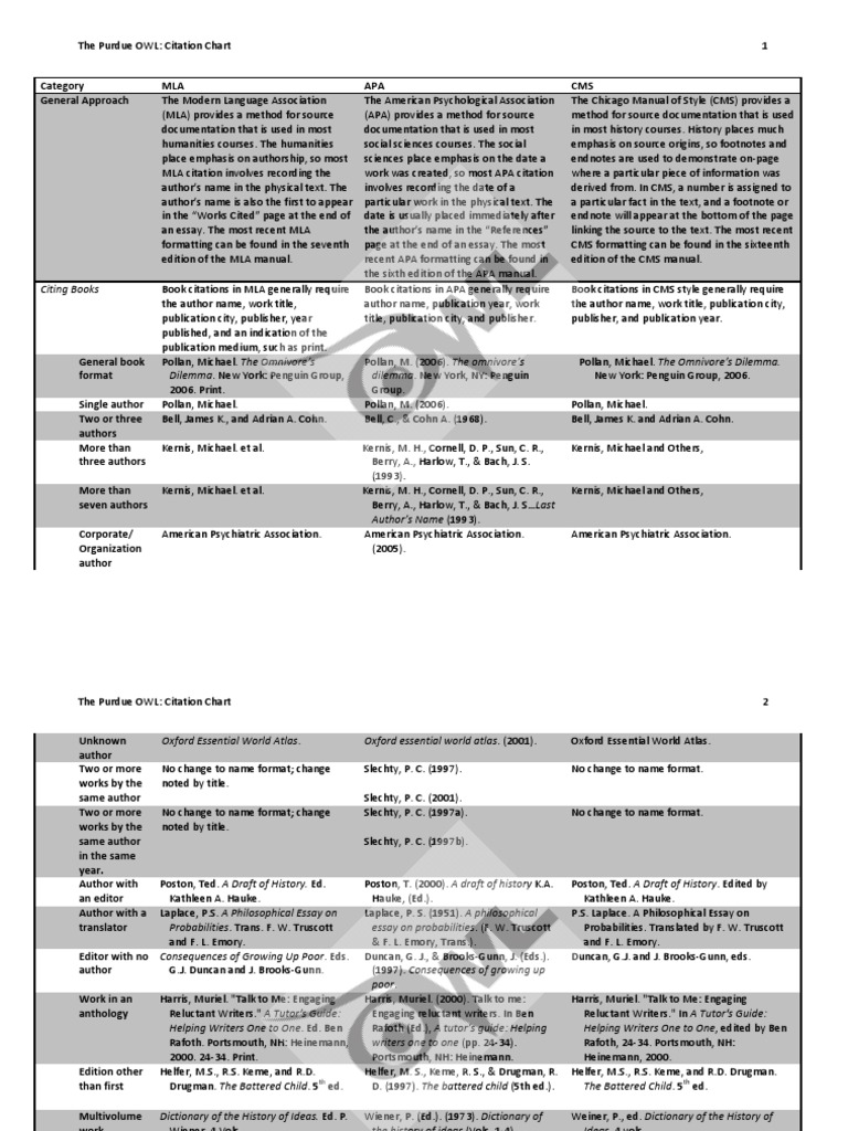 MLA, APA & CMS Citation Comparison Chart | Citation | Information Science