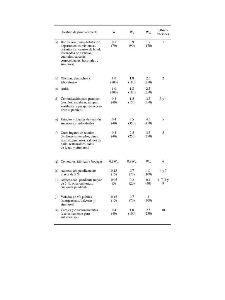 Tablas de Cargas Vivas Unitarias | PDF