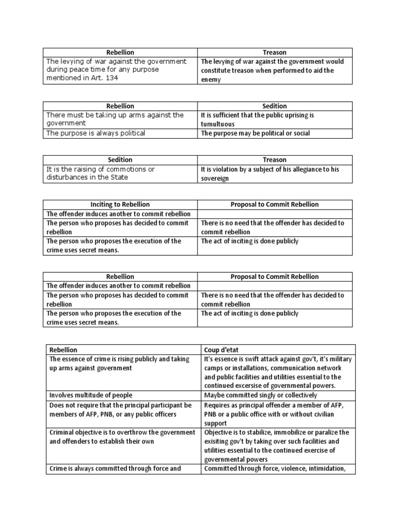 Rebellion Vs Sedition | PDF | Treason | Rebellions