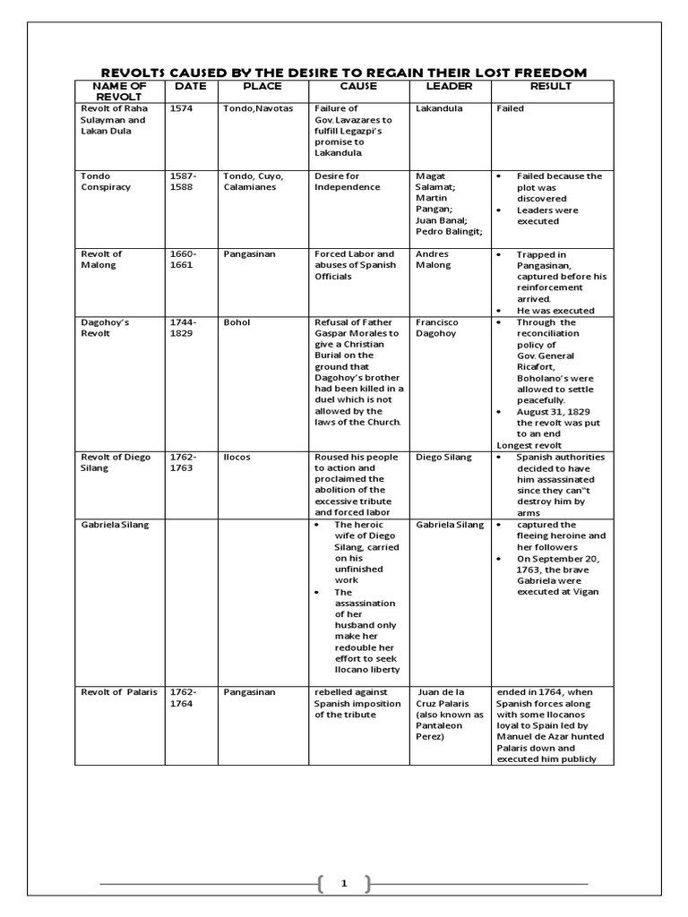 Causes of the Tapar Revolt | PDF | Philippines | Unrest