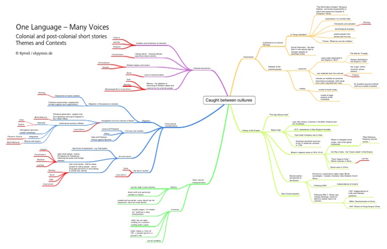 Caught Between Cultures Mind Map | British Empire | Colonialism