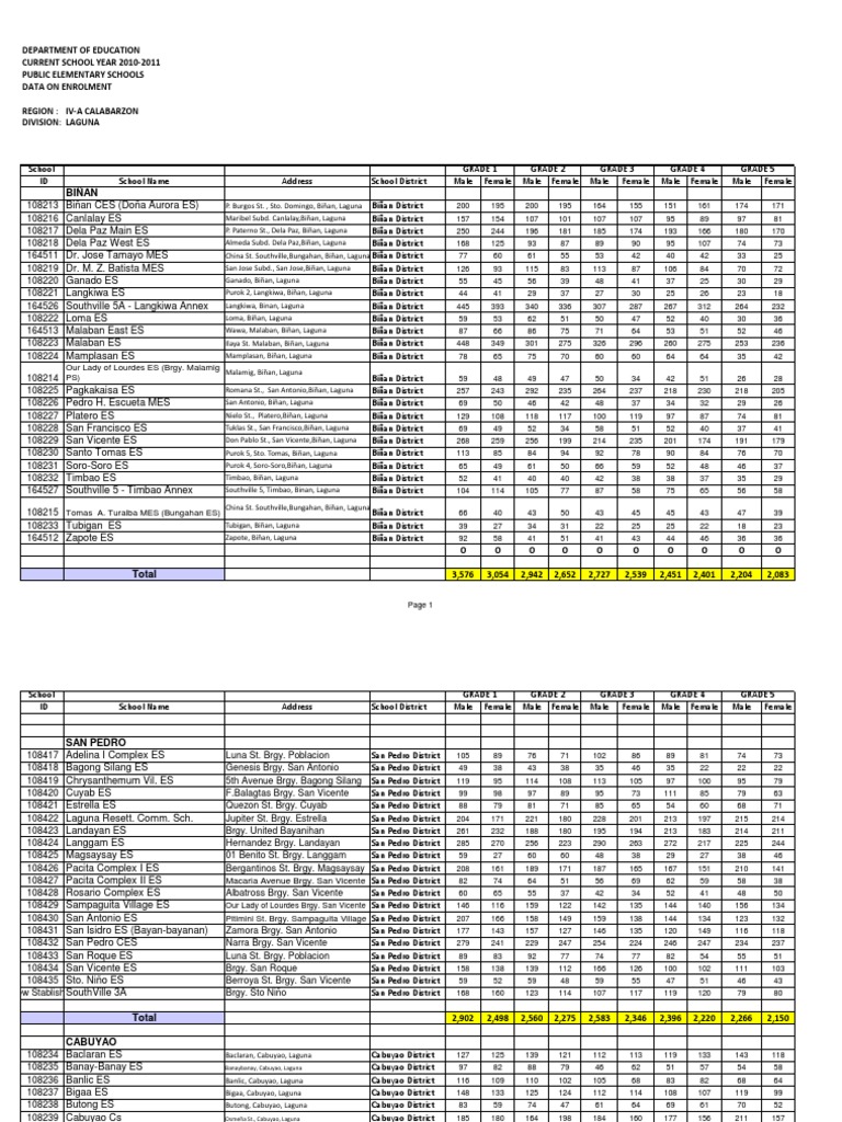 Elementary School Enrolment Data for Biñan, Laguna Division: School ...