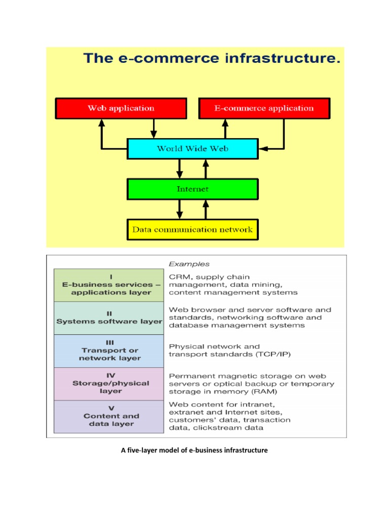 Five-Layer E-Business Model Explained | PDF